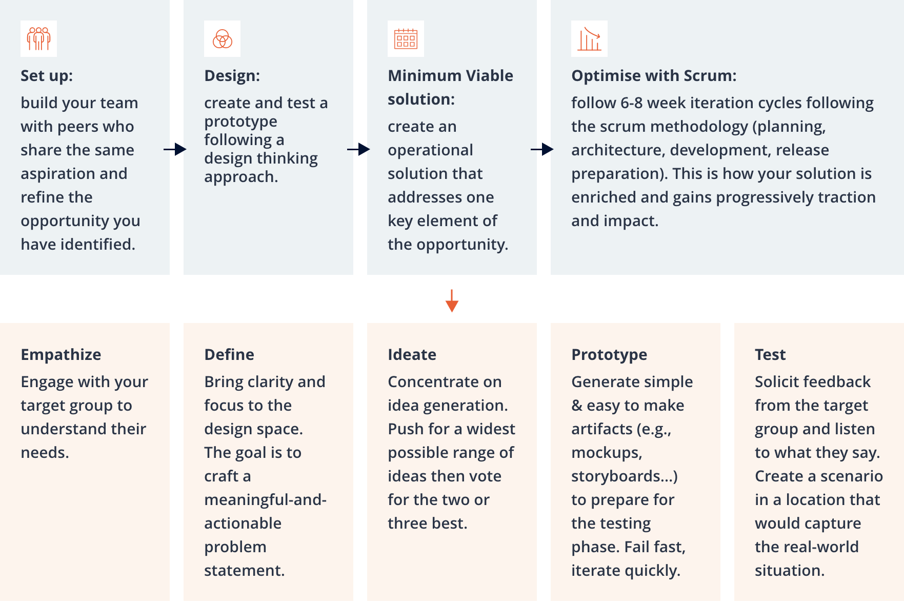 Digital entrepreneurship – Forward College