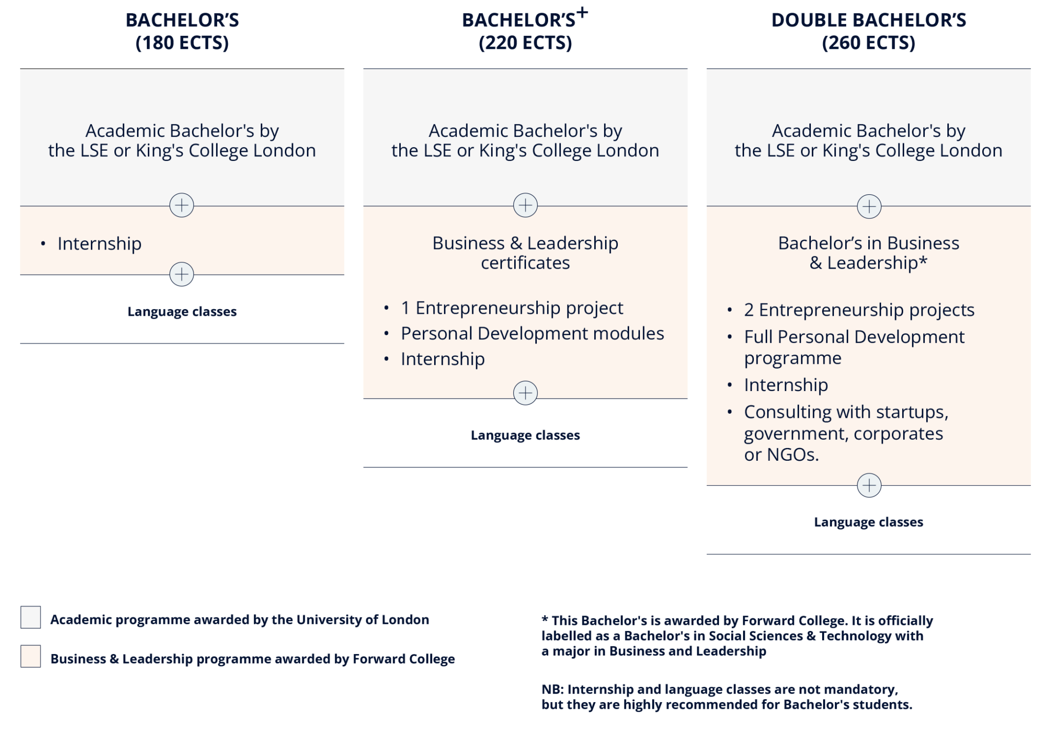 Overview – Forward College