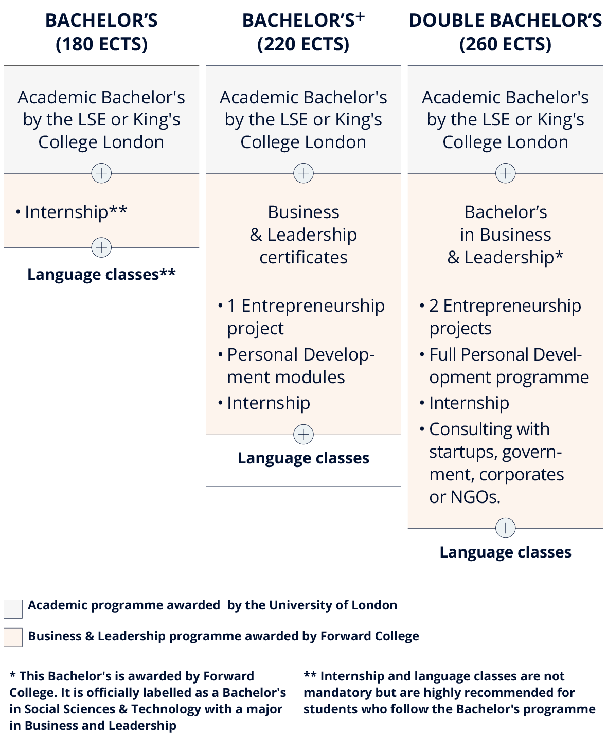 Overview – Forward College