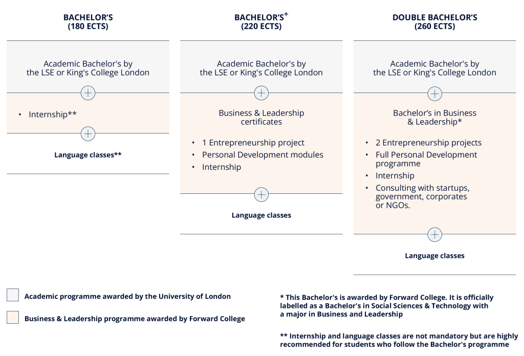 Overview – Forward College
