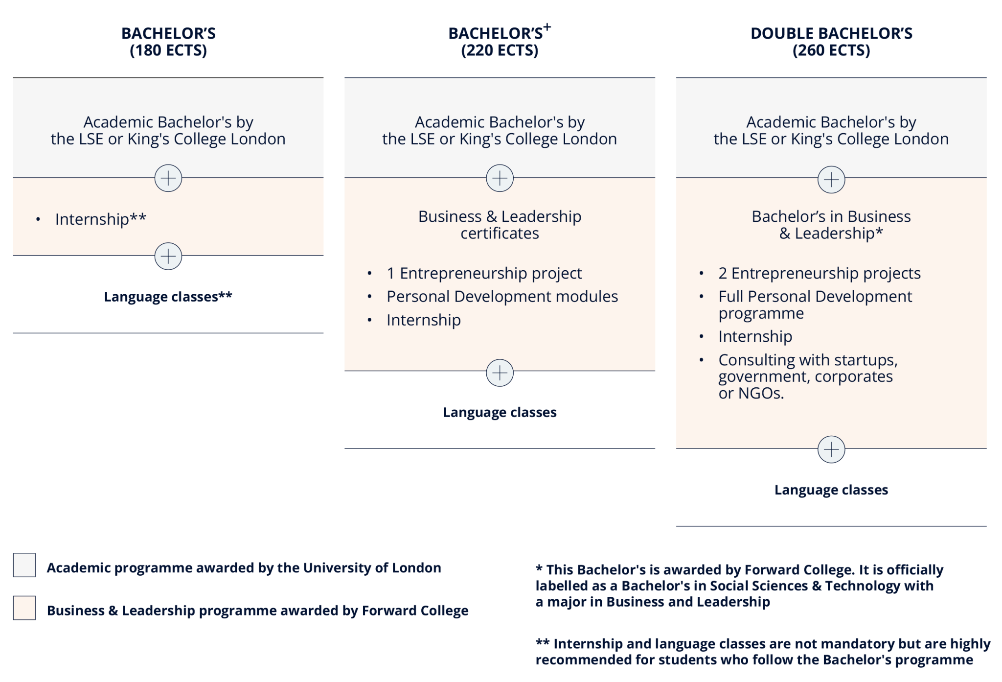 Overview – Forward College